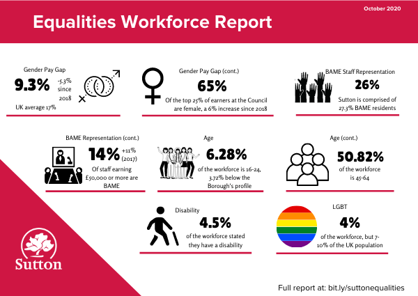 Equality Workforce Report - sutton.gov.uk